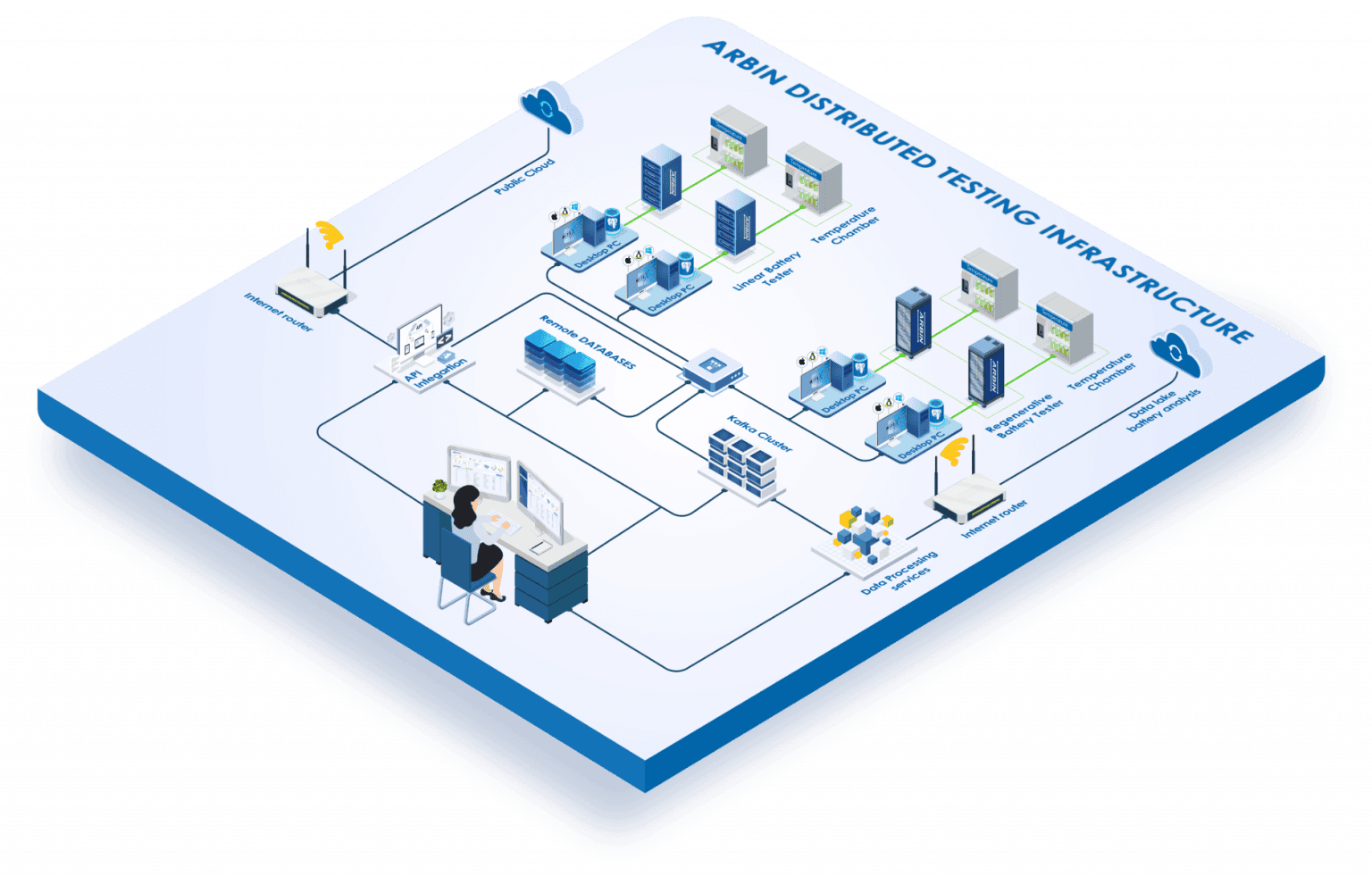 Arbin Distributed Testing Infrastructure | Arbin Instruments