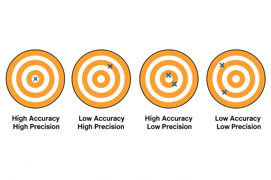 Accuracy and precision: Overview | Arbin Instruments
